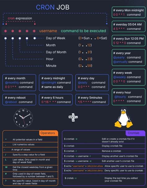 Linux Cronjobs Automation Productivity Systemadministration Devops Sysadmin Scripting