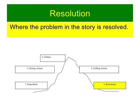 Resolution Plot Diagram The Exposition Plot Diagram Mijkmz