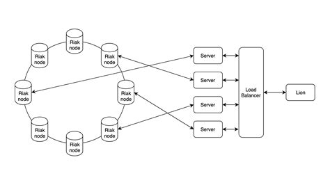 Scalable Architecture Without Magic And How To Build It If Youre Not