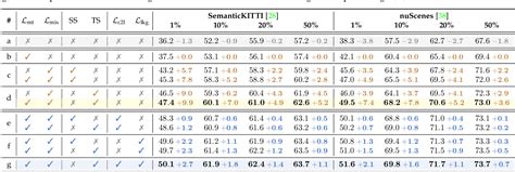 Table 6 From Multi Modal Data Efficient 3d Scene Understanding For Autonomous Driving Semantic