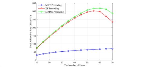 comparison of the total achievable rate versus the number of users for