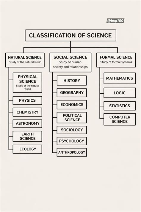 Biology Science Is Classified Into Major Branches Like Natural