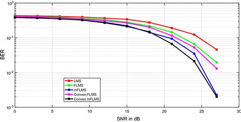 Ber Versus Snr For Zf Precoder M32 K16 And N128 Download