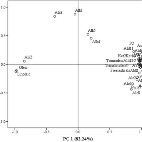 Bi Plot Principal Component Analysis Pca For All Physicochemical