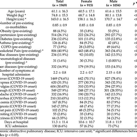 Clinical And Hospitalization Data According To Sex Download Scientific Diagram