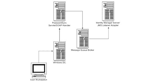9 Passwordsync