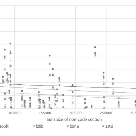 Compression Rates On Non Code Section By Input Size Download