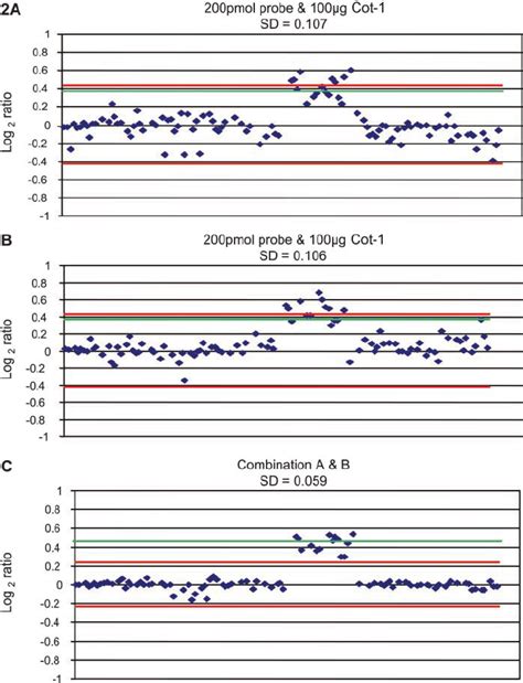 Chromosome 9 Array Cgh Ratio Profiles Using Dna From A Patient With A