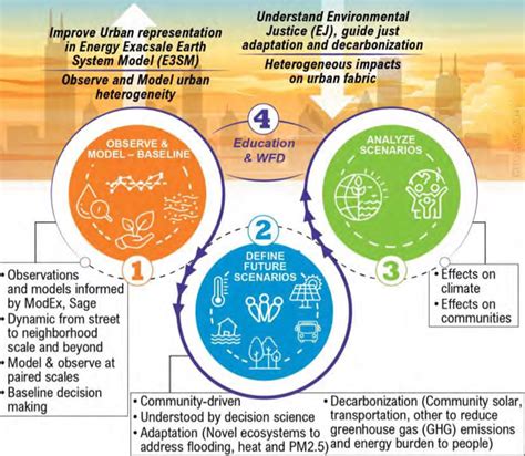 Crocus Project Overview Crocus 2022 2027 Active Research