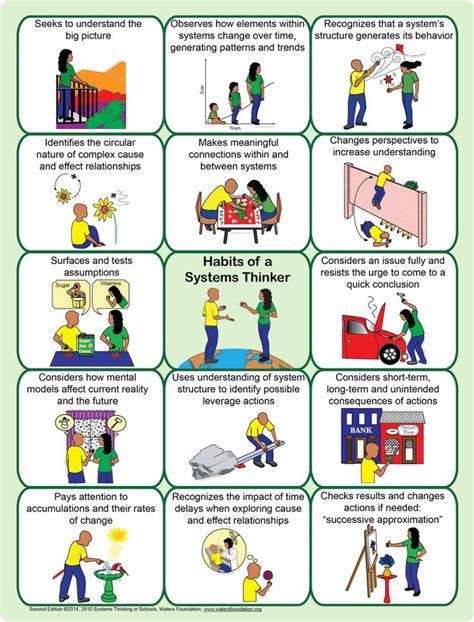 Habits Of A Systems Thinker Si Network Systems Thinking Systems