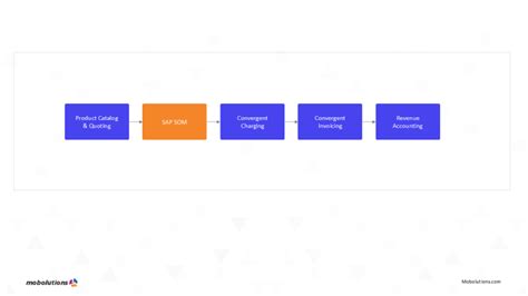 Sap Order Management System Streamline Processes With Sap