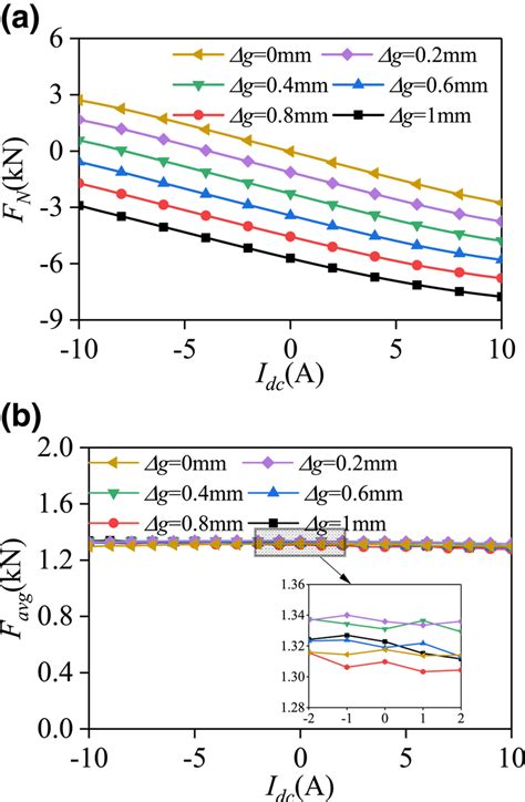 Effect Of Air Gap Deviation And Direct Current Excitation A With The