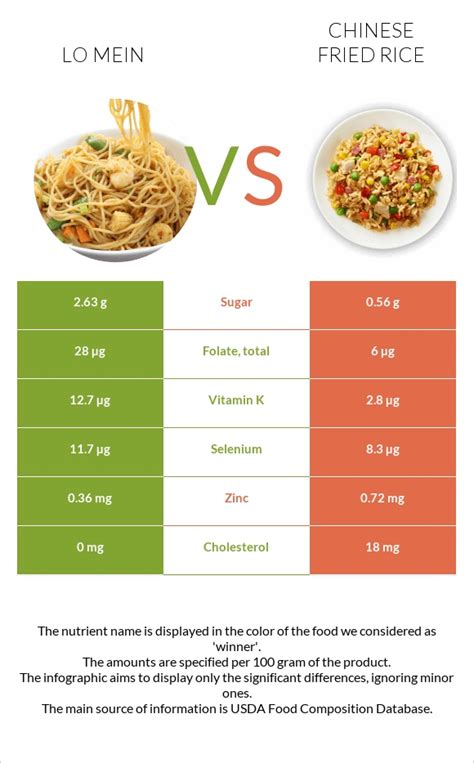 Lo Mein Vs Chinese Fried Rice — In Depth Nutrition Comparison