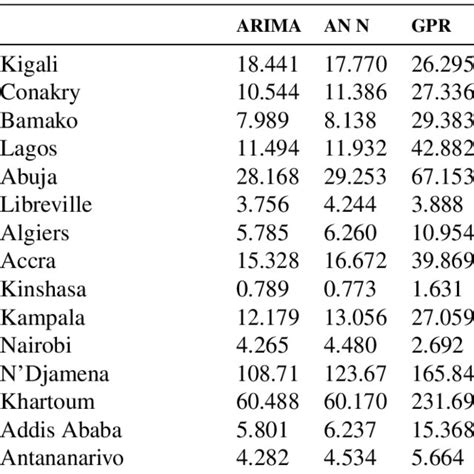 The Root Mean Square Errors Rmses Of Arima Neural Networks And