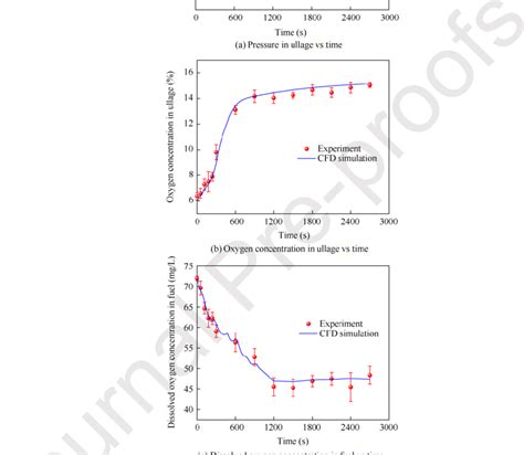 Comparison Between Experiment And Cfd Simulation Of Pressure And Oxygen