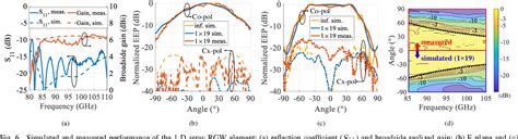 Figure 1 From Wideband Open Ended Ridge Gap Waveguide Antenna Elements