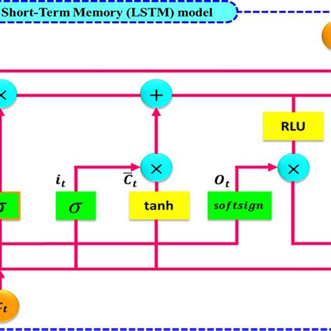 The Assembly Of The Lstm Model Download Scientific Diagram