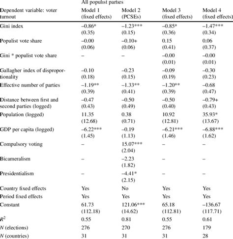 Regression Models For Voter Turnout Inequality And Populist Vote