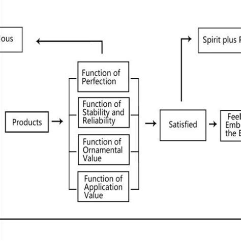 The Relation Schema Of Design And Function Download Scientific Diagram