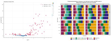 Taxonomic Profiling Of Metagenomics Samples With Seven Bridges