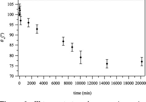 Table 3 From Surface Engineering Of Styrene Pegylated Fluoroalkyl Styrene Block Copolymer Thin
