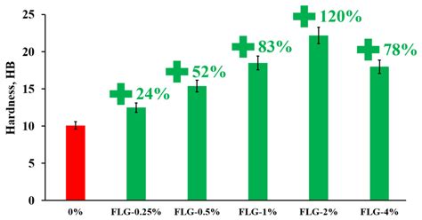 The Effect Of Few Layer Graphene On The Complex Of Hardness Strength And Thermo Physical