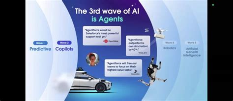 Shivam Pandey On Linkedin Salesforce Agentforce Ai Customerservice Salesforcecertified…