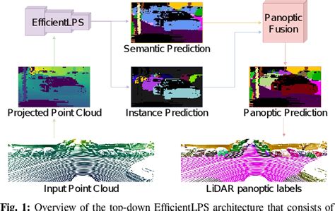 Figure 2 From Efficientlps Efficient Lidar Panoptic Segmentation