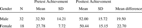 Difference In Means And Standard Deviations Of Pretest And Posttest