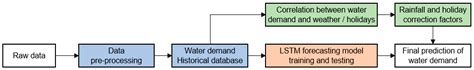 Short Term Water Demand Forecasting Based On Lstm Using Multi Input Data