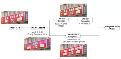 evolution of text recognition in amap data production alibaba cloud