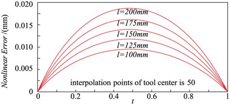 Nonlinear Error Curve Of Different Tool Lengths Download Scientific