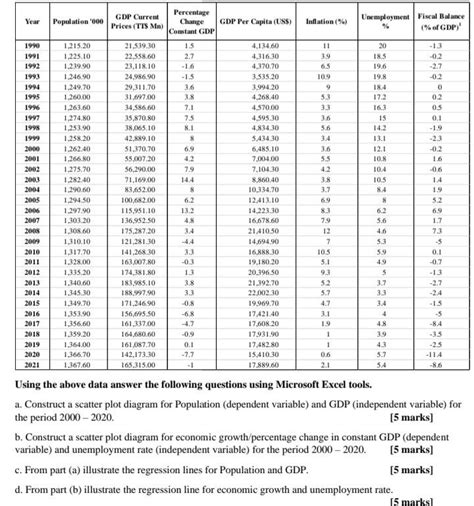 Solved Using The Above Data Answer The Following Questions Chegg