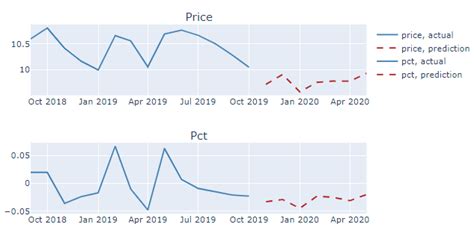 Pandas Split Data And Plot Them With Solid And Dashed Lines With