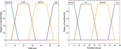 Trained Input Membership Function Of Fuzzy Inference System Download