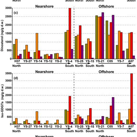 The Abundances Of A C37‐alkenones B Brassicasterol C Download Scientific Diagram