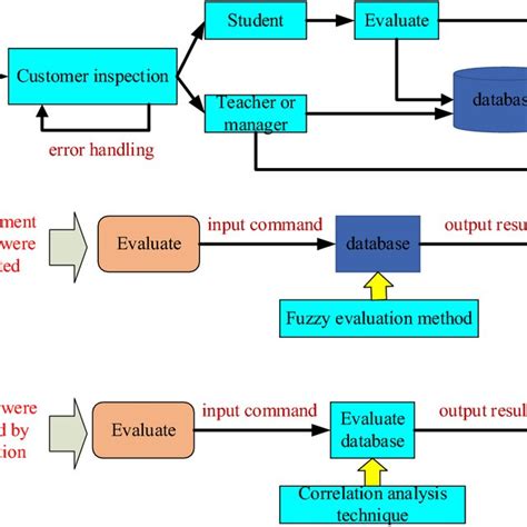 Flow Chart Of Teaching Evaluation System And Subsystem Download