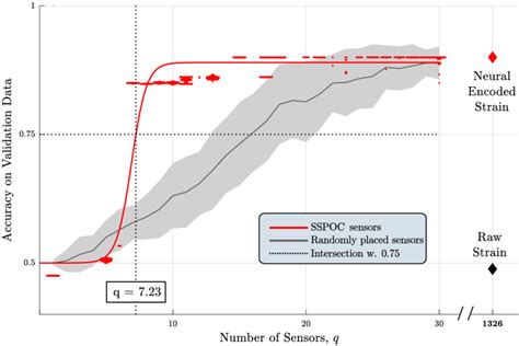 We Determined The Number Of Sensors Required For Good Classification By Download Scientific