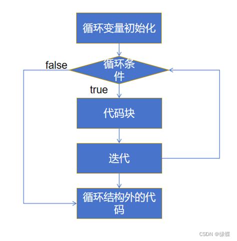 Java基础 ———— 循环语句 Csdn博客