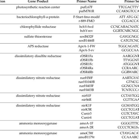 Selected Primers For Functional Gene Analyses Download Table