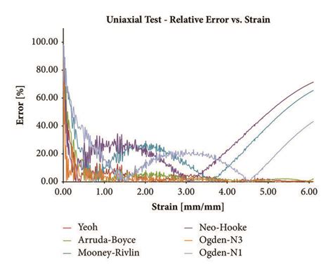 relative errors against strain range for each constitutive model in