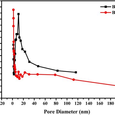 pore size distribution of bc and bc lf by bjh method download