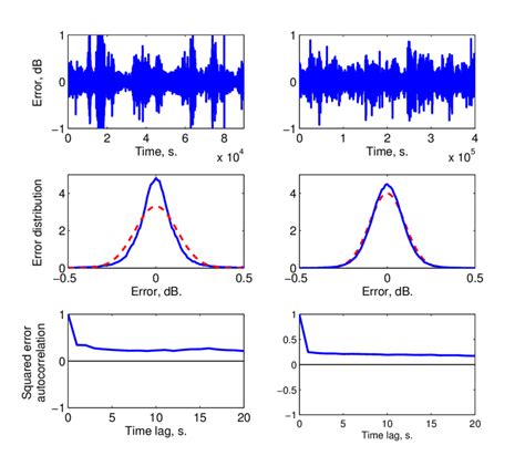 Statistical Properties Of The Prediction Errors From Top To Bottom Download Scientific