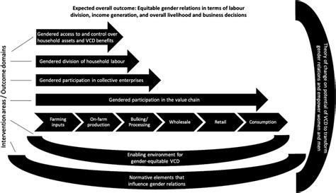 Framework For Assessing Guides For Gender Equitable Value Chain