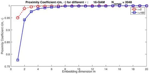 Jean Marie Kadjo On Linkedin Noncooperative Spectrum Sensing Strategy Based On Recurrence…