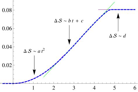 Functional Dependence Of Entanglement Entropy As A Function Of Time In