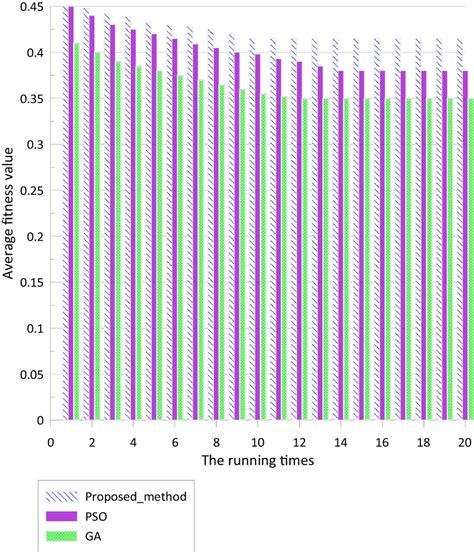 Comparison Of The Objective Function Values In 20 Consecutive