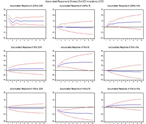 impulse response functions download scientific diagram