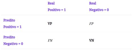 O Que é A Matriz De Confusão Ciência E Negócios