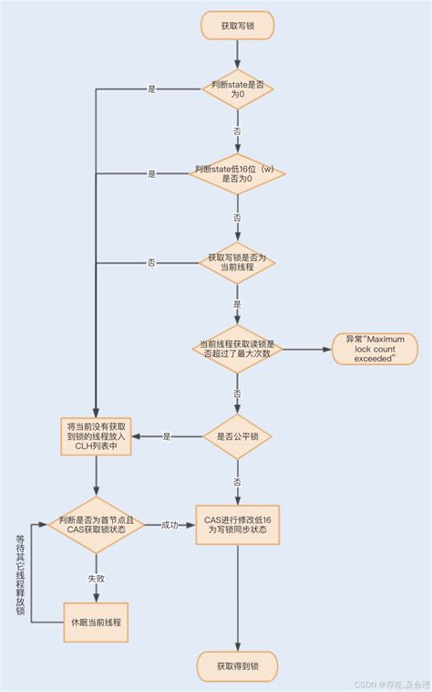 多线程 锁 写锁独占锁读锁共享锁多线程 读写锁 Csdn博客 多线程 锁 写锁独占锁读锁共享锁多线程 读写锁 Csdn博客